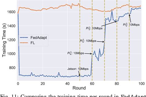 Figure 11 From Fedadapt Adaptive Offloading For Iot Devices In Federated Learning Semantic
