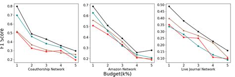 results of link prediction task over larger datasets with all the value