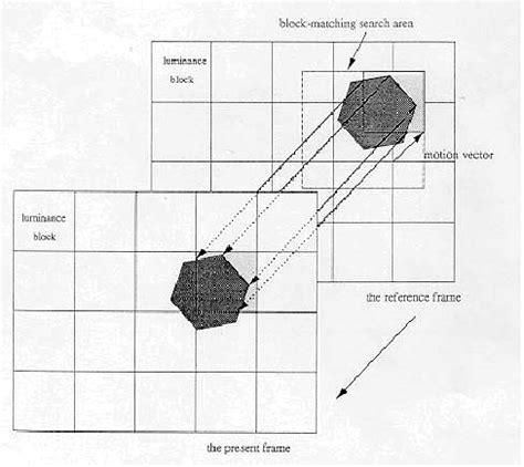 Llustrates A Process Of Block Matching Algorithm Download Scientific Diagram