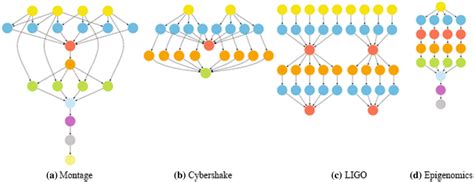 Scientific Workflows In A Non Cyclic Graph Download Scientific Diagram Scientific Workflows In A Non Cyclic Graph Download Scientific Diagram
