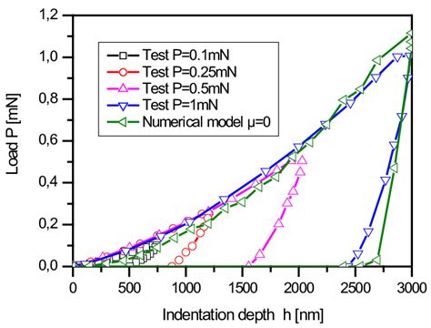 Experimental Nanoindentation Curves For Different Indentation Depths