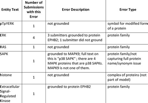 Errors Observed In Grounding To Database Identifiers In Phase Ii Download Scientific Diagram