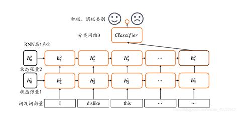 rnn情感分类的简单实现 基于tensorflow2 0 tensorflow情感分类模型代码 csdn博客
