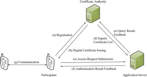 Identity Authentication Process In Mcs Download Scientific Diagram Identity Authentication Process In Mcs Download Scientific Diagram