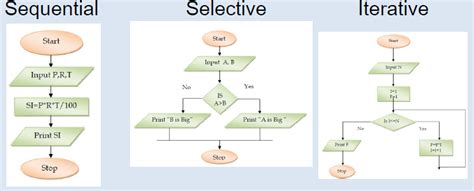 Notes Chapter 4 Conditional And Iterative Statements