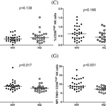 Exhaustion Markers On Total CD T Cells And CD Tmemory Subsets TIM Download Scientific