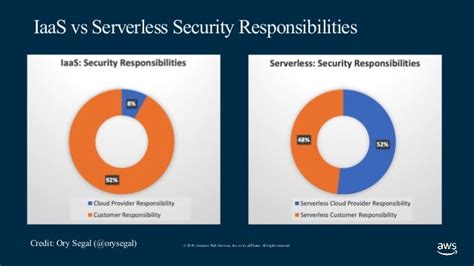 Serverless Security Best Practices And Mitigation Strategies Re Inf…