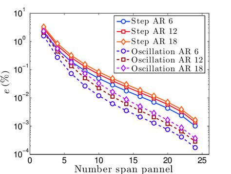 Wagner Lifting Line Wll Convergence With The Tolerance Parameter And Download Scientific