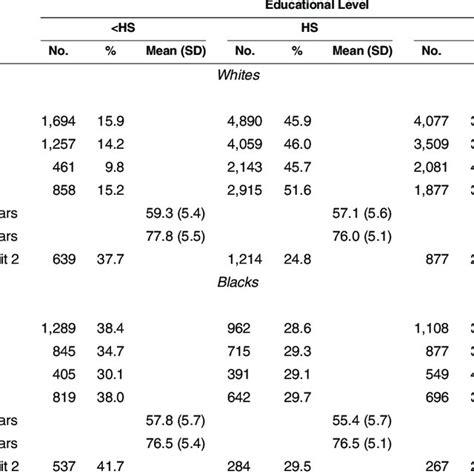 Mean Cognitive Test Scores By Race And Education Atherosclerosis Risk Download Table