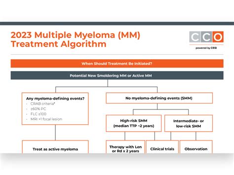 2023 Myeloma Treatment Algorithm CCO
