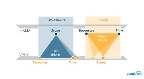 Azul Arc Reimagining The Iron Triangle How Agile Prioritizes Value Over Constraints