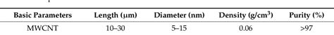 Table 1 From Performance Simulation And Fused Filament Fabrication Modeling Of The Wave