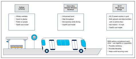 Solutions Cisco Iot Solution Brief Connected Mass Transit Solution Overview Cisco