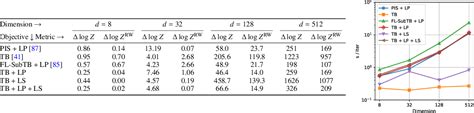 Table C 3 From Improved Off Policy Training Of Diffusion Samplers Semantic Scholar