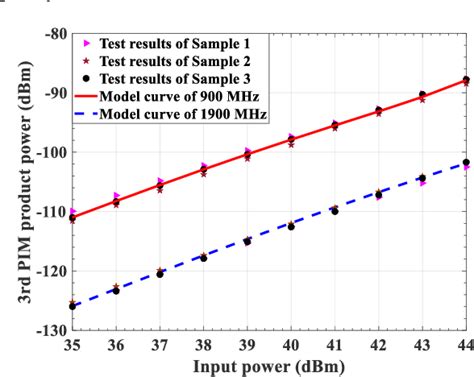 Figure 1 From Impact Of Signal Frequency On Passive Intermodulation In Coaxial Connectors