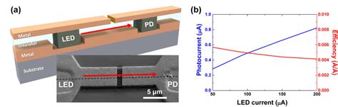 Electrically Driven Light Source And Photodetector Integrated In