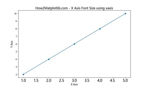 Matplotlib 如何调整 X 轴刻度标签字体大小：全面指南极客笔记