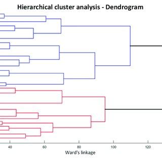 Dendrogram Resulting From The Hierarchical Cluster Analysis