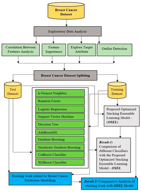 Sustainability Free Full Text Optimized Stacking Ensemble Learning Model For Breast Cancer