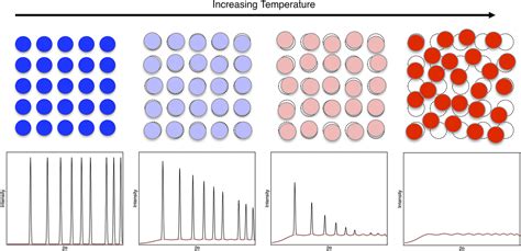 Lattice Distortions In High Entropy Alloys Journal Of Materials