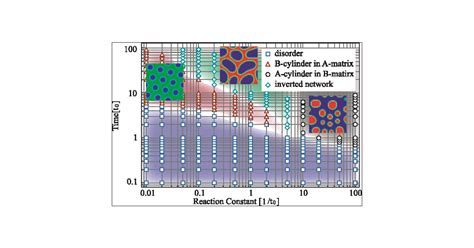 Transition In Domain Morphology Of Block Copolymers Undergoing Polymerization Macromolecules