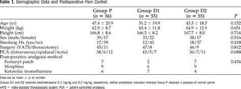 Prophylactic Dexamethasone Decreases The Incidence Of Sore T Anesthesia And Analgesia
