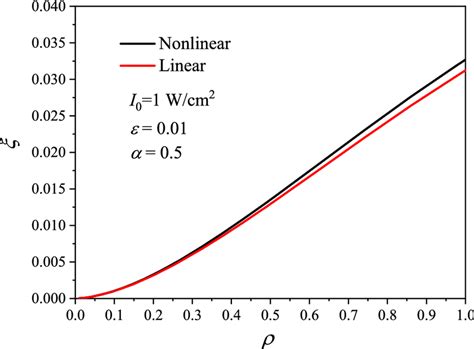Comparison Between The Linear And Nonlinear Solutions To The Deflection Download Scientific