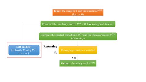 230615138 A Restarted Large Scale Spectral Clustering With Self
