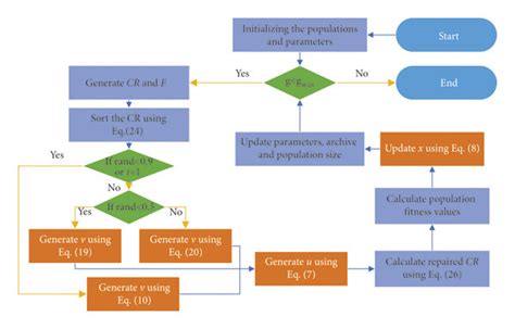 The Flowchart Of The Ijade Tso Algorithm Download Scientific Diagram