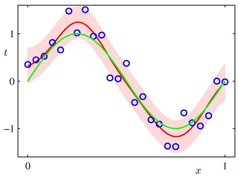 Bayesian Linear Regression Idrak Asadbayli