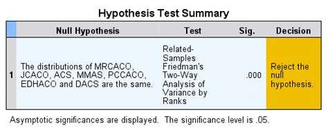 Hypothesis Test Summary Download Scientific Diagram