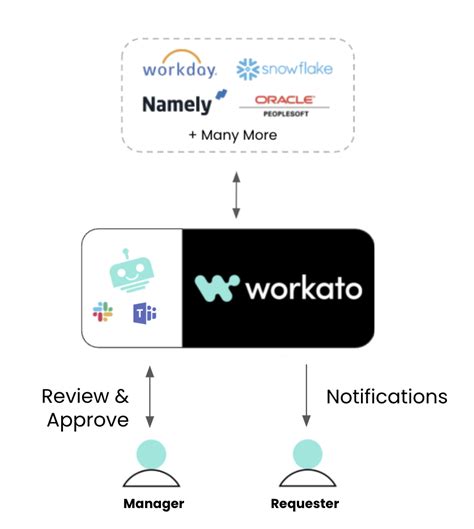 Accelerators Approvals Bot Workato Docs
