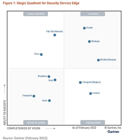 Gartner Sse Magic Quadrant Forcepoint