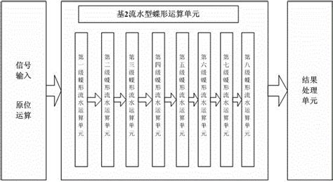 Universal Floating Point Full Pipeline Fft Fast Fourier Transform Operation Ip Internet