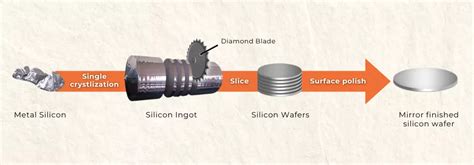 Semiconductor Chip Manufacturing Process From “sand To Chip”