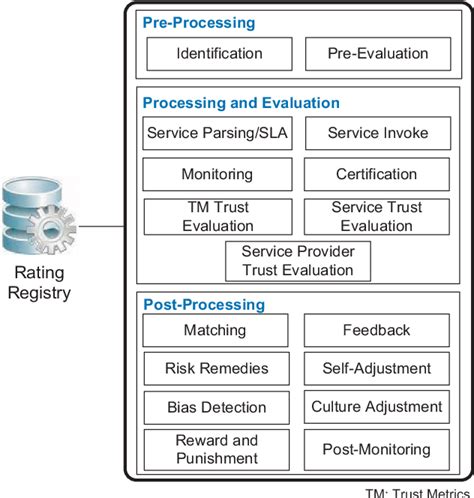 Figure 2 From Trust Based Service Oriented Architecture Semantic Scholar