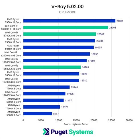 Amd Versus Intel Processors