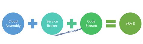 Virtualization The Future Vmware Vra 8 Standard Installation With Easy Installer Step By Step