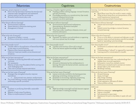 Compare And Contrast Behaviorism And Cognitivism Cognitive Approach In