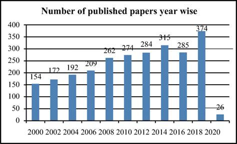 Number Of The Published Paper On 3d Object Recognition Download