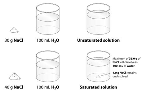 Saturated And Unsaturated Solution