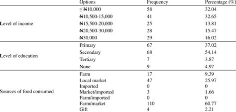 Socio Economic Data Of The Respondent Download Scientific Diagram