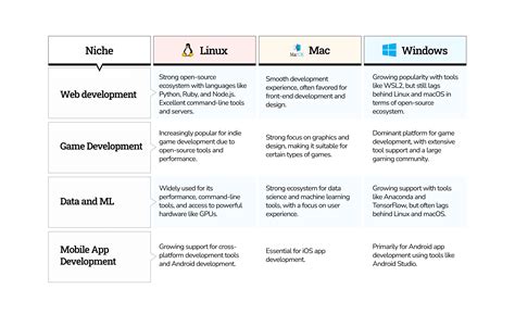 Linux Vs Mac Vs Windows Is There A Definitive Programming Operating System