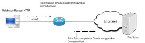 Mikrotik Firewall Pt4 Mangle Pengenalan And Connection Mark Rangga Rs Blog