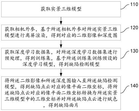 实景三维模型缺陷检测方法、装置、电子设备及存储介质