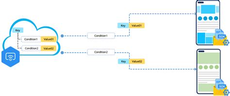 integration of huawei account kit remote configuration service and