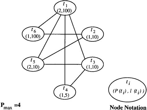 tcg for power constrained and unequal test length scheduling