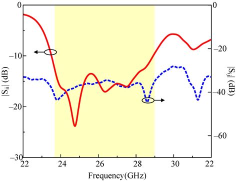Design Of High Gain And Low Mutual Coupling Multiple Inputmultiple