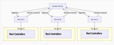 Spring Boot Eureka Architecture De Spring Cloud