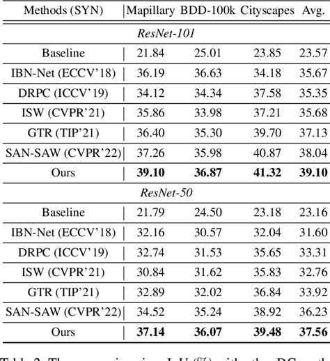 Table 1 From Adaptive Texture Filtering For Single Domain Generalized
